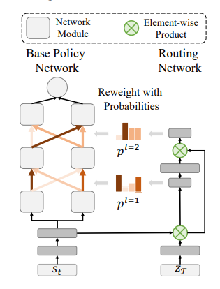 Multi-Task Reinforcement Learning with Soft Modularization - 上海人工智能实验室