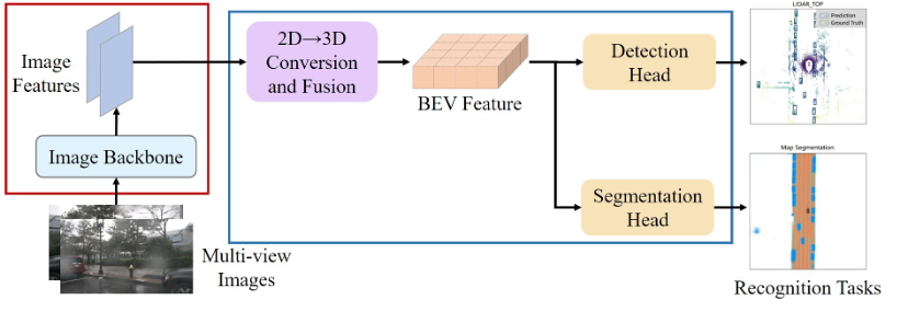 BEVFormer v2: Adapting Modern Image Backbones to Bird’s-Eye-View ...