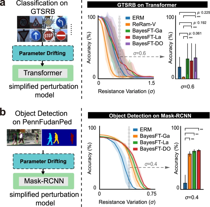 Improving the robustness of analog deep neural networks through a Bayes-optimized noise ...