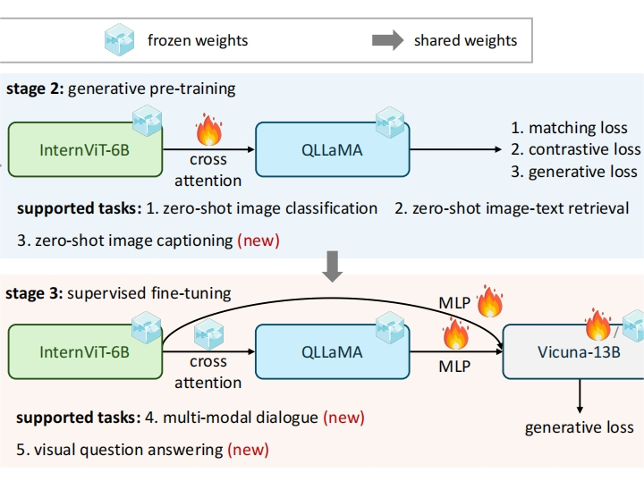 InternVL: Scaling up Vision Foundation Models and Aligning for Generic ...